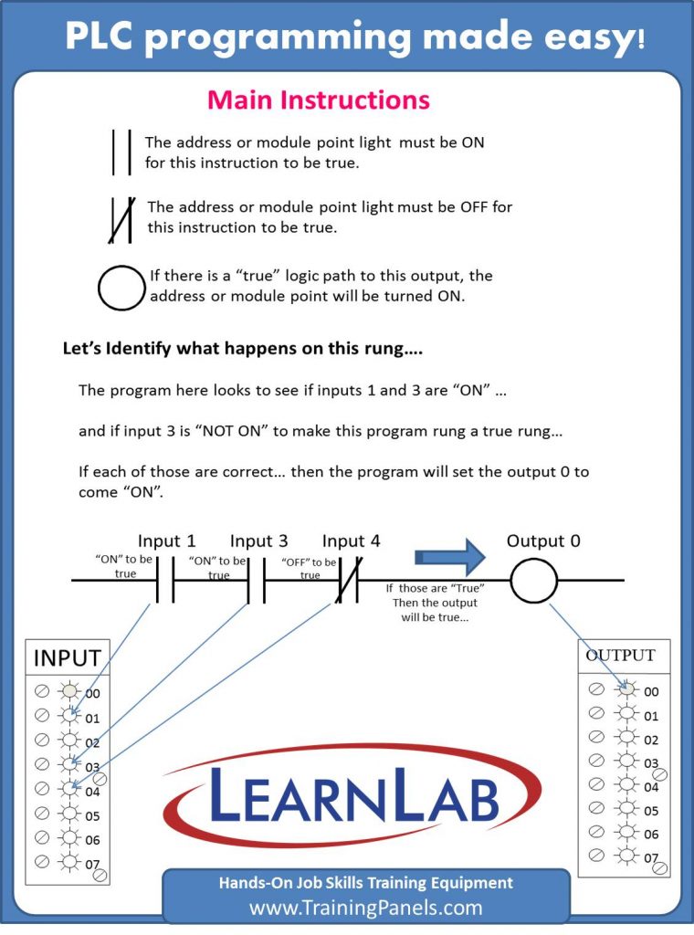 PLC Programming Made Easy Poster – Free Safety & Training Poster Downloads